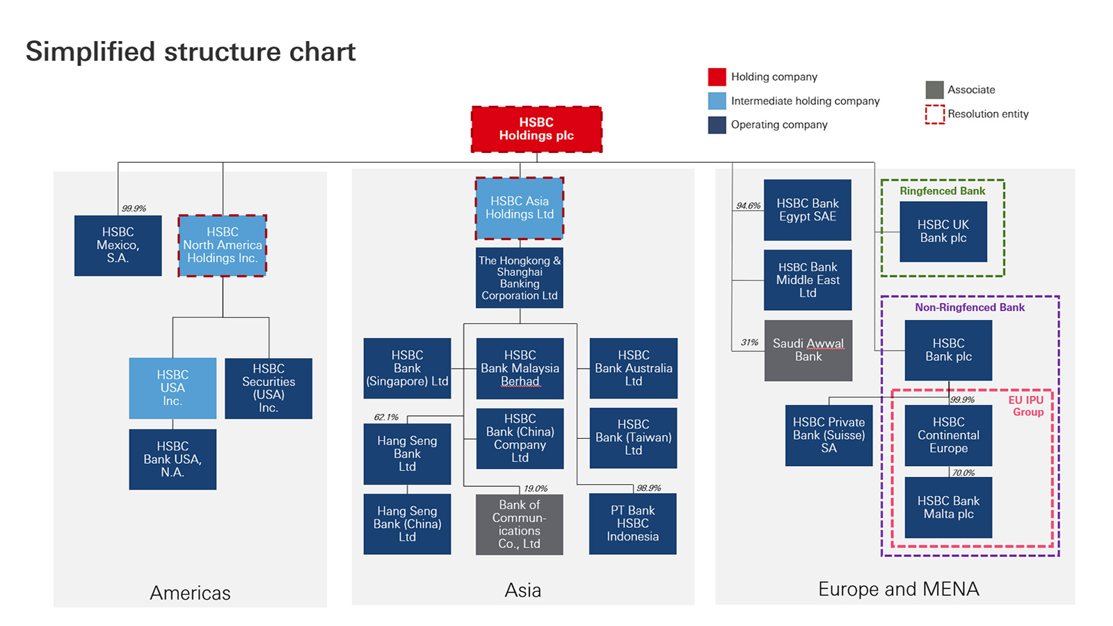 Group structure | Investing in HSBC | HSBC Holdings plc